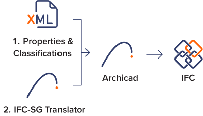 Corenet X and IFC-SG – Graphisoft Singapore